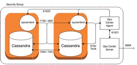 Penggunaan Port Cassandra Bagaimana Port Digunakan