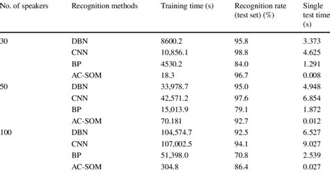 Recognition Rates And Speed For Four Different Recognition Methods