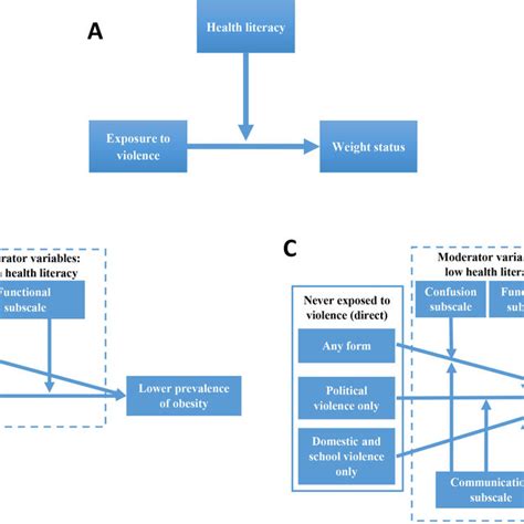 A The Conceptual Diagram Of Simple Moderation B High Health