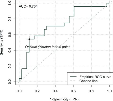 roc curve analysis and auc calculation for gdm prediction using