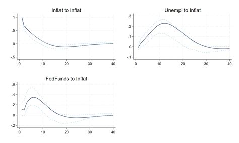 Sign And Narrative Restrictions In SVAR With Stata EconMacro
