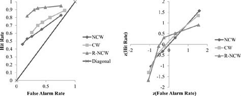 Figure 1 From The Role Of Familiarity In Associative Recognition Of Unitized Compound Word Pairs