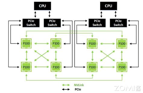 转载：【ai系统】gpu 架构回顾（从2010年 2017年） 无尽玩ai 博客园