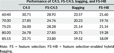 Comparative Performance Of Models Using Overall Percentage