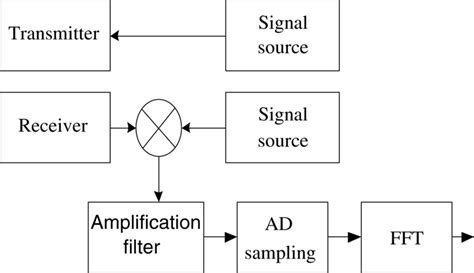 The Conventional Lfmcw Radar System Structure Download Scientific Diagram