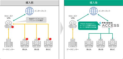 prisma access クラウドアクセスセキュリティ