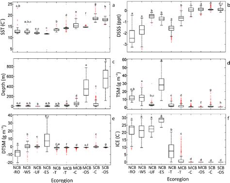 Box Plots Of Ecoregions X Axis Against The Physical Variables Y Download Scientific