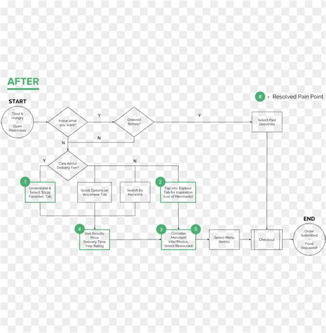 To Visualize The Potential Steps Users Could Take And Food App User Flow PNG Transparent With