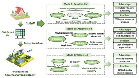 Distributed Photovoltaic Adoption In Rural Shandong China Status Challenges And Influential