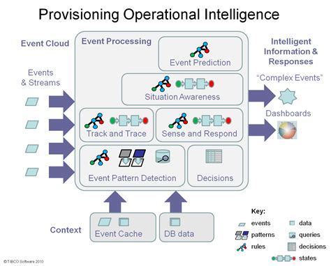 What Does Tibco Businessevents Do For You The Tibco Blog