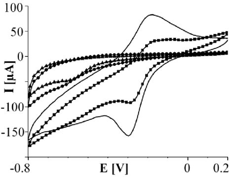 Cyclic Voltammograms Of Tnth 3 Po 4 Circle Tnth 3 Po 4 Ar