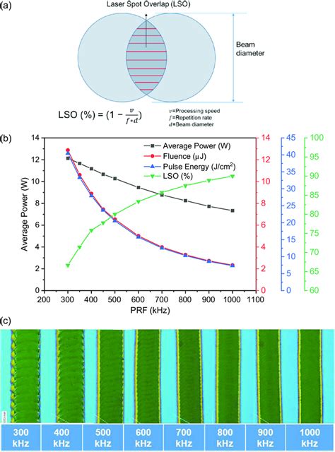 A Laser Spot Overlap Lso Schematic Diagram B Effect Of Pulse Download Scientific Diagram