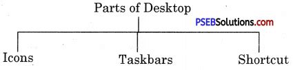 PSEB Th Class Computer Notes Chapter Basics Of Working With Computers PSEB Solutions