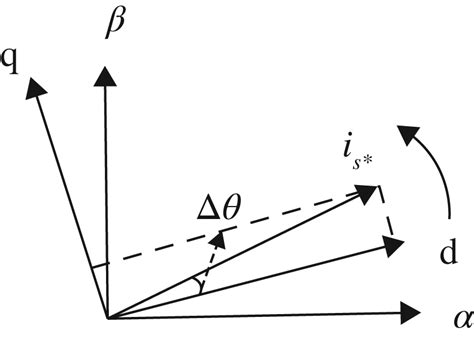 Process Of Rotor Initial Position Identification Based On The Download Scientific Diagram