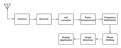 Radar Signal Processing