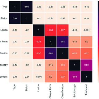Index Of Correlation Between Attributes This Figure Shows A Pearson Download Scientific