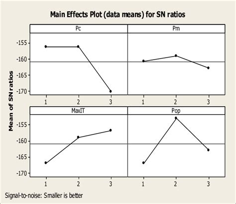 Setting The Nsga Ii Parameters By Taguchi Download Scientific Diagram
