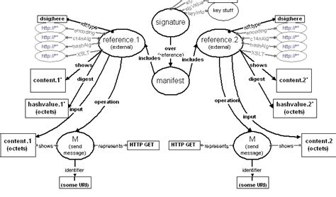 Referents And Resources Xmlsignature Data Model Design