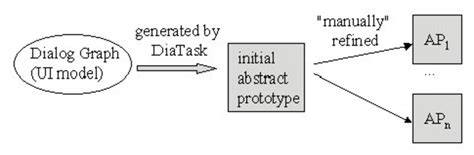 From User Interface Models To Abstract User Interface Prototypes Our