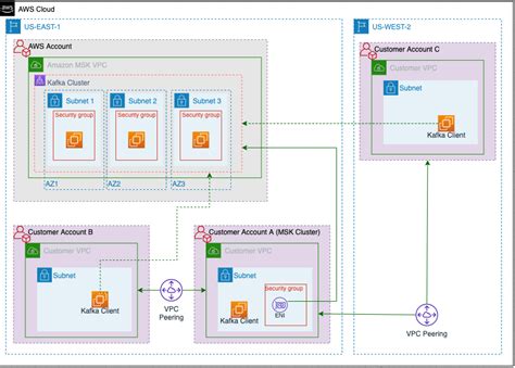 Secure Connectivity Patterns To Access Amazon Msk Across Aws Regions Aws Big Data Blog