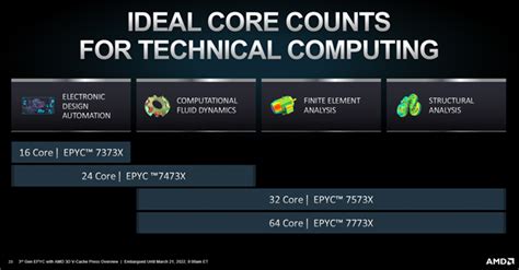 More EPYC Options For HPC Inside HPC AI News