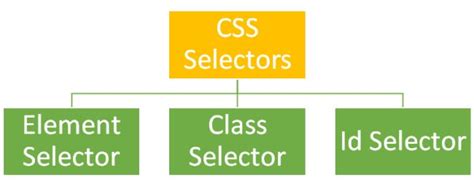 CSS Basics Part Work With Selectors