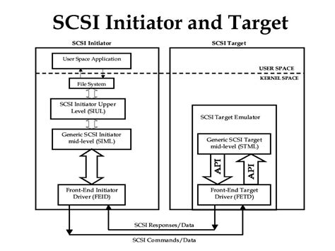 Ppt Design And Implementation Of A Linux Scsi Target For Storage Area Networks Powerpoint