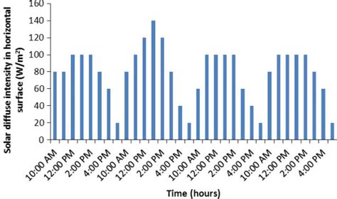 Input Data Solar Diffuse Radiation In The Horizontal Surface Download Scientific Diagram