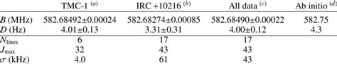 Rotational And Distortion Constants For C 7 N − Download Scientific Diagram