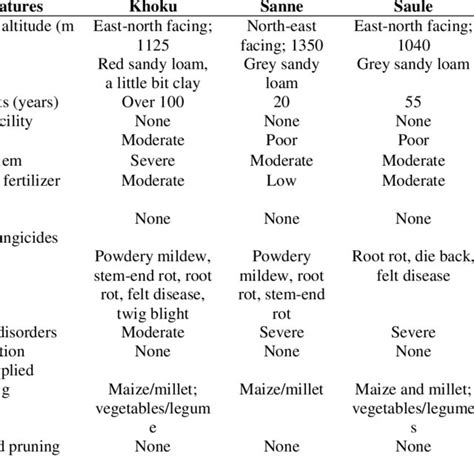 general features of mandarin orchards and their management in surveyed