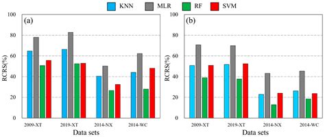 Evaluating The Transferability Of Spectral Variables And Prediction