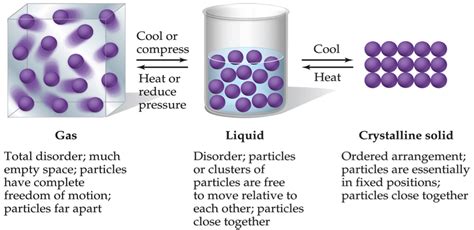 Structure And Properties Of Matter Chemsource