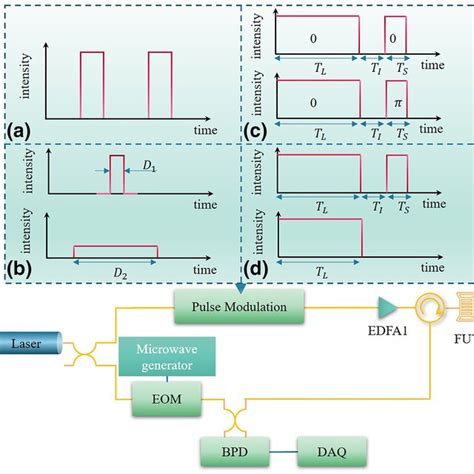 The Setup Of Botdr Systems With Different Frequency Detection Scheme
