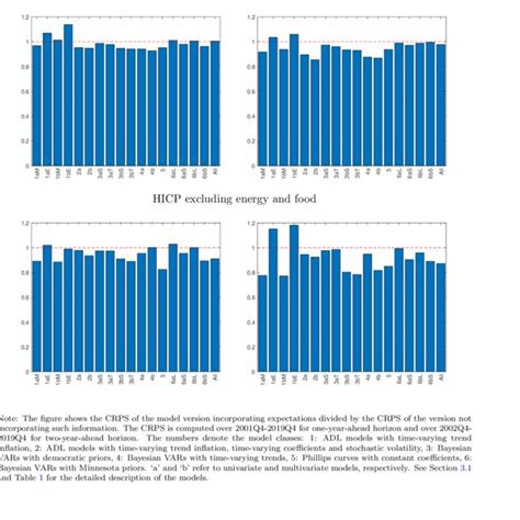 Incorporating Information From Expectations Into Models Relative Rmsfe