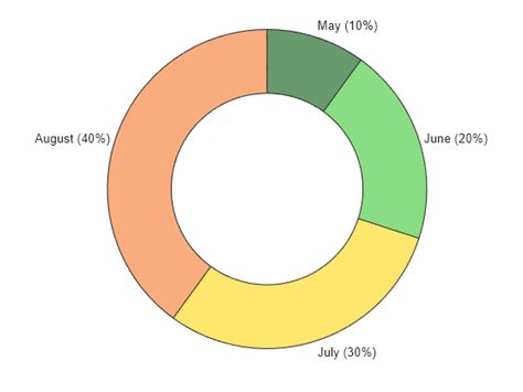 Pie Charts And Donut Charts Matlab And Simulink