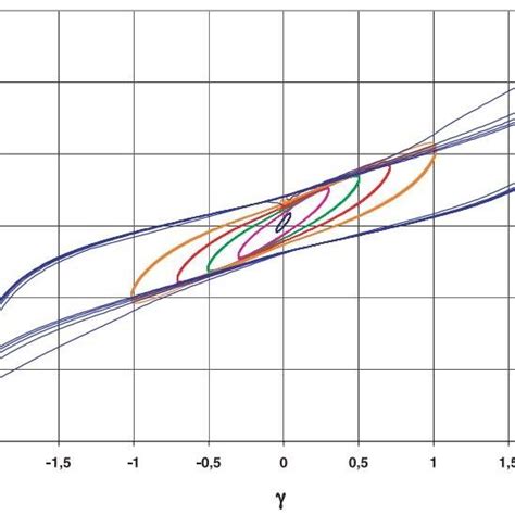 Hysteretic Curve Of Elastomeric Isolator Download Scientific Diagram