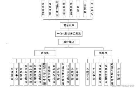 Javaphpnodejspython一体化智能售后系统【2024年毕设】 Csdn博客