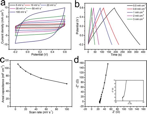 A Cv Curves Of The Cc Ppy Supercapacitor At Different Scan Rates B Download Scientific