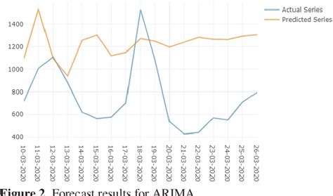 Figure 2 From Web Traffic Time Series Forecasting Using Arima And Lstm