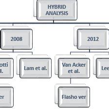 Methods Of Hybrid Analysis Download Scientific Diagram