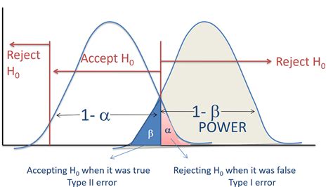Hypothesis In Statistics Hypothesis Testing By Rajat Pal
