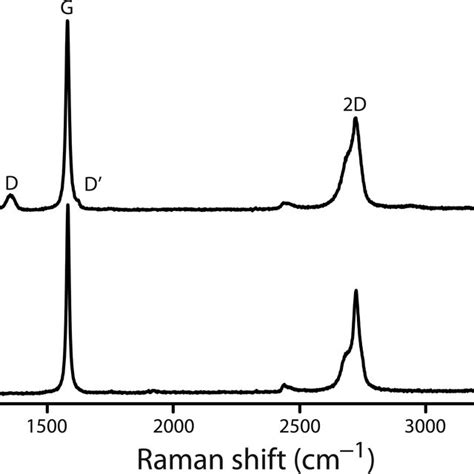 Peaks In The Raman Spectrum Of Graphitic Carbon Download Table