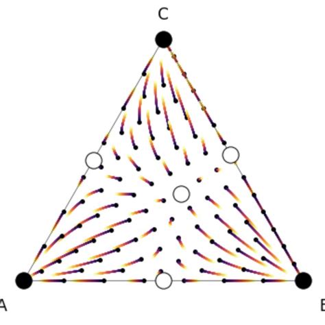 a directional field plot and b trajectory plot of the simplex of 3