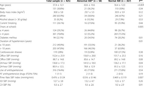 Distribution Of Selected Characteristics In The Whole Sample And By The