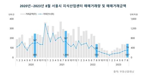 서울 지식산업센터 거래량 1월 바닥 찍고 7개월 연속 늘어 대한경제