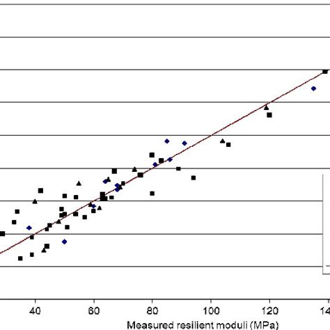 Comparison Of Measured And Predicted Resilient Modulus Values Based On