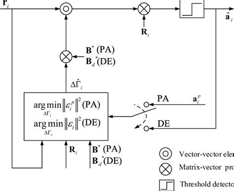 Signal Flow Chart For The Proposed Phase Noise Suppression With Channel