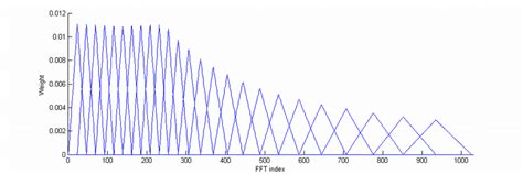 Filterbank 25 Triangular Filters Download Scientific Diagram