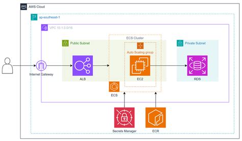 Triển Khai Hệ Thống Aws Ecs Với Aws Cli Phần 1