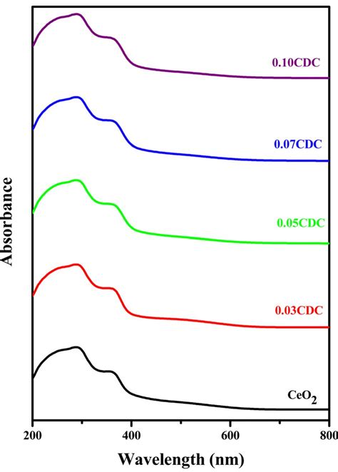 Uv Visible Diffuse Reflectance Spectra Of The Cdc Samples